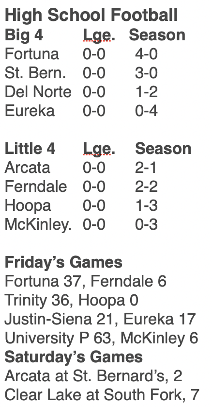 Mixed day for Redwoods teams – HumboldtSports.com